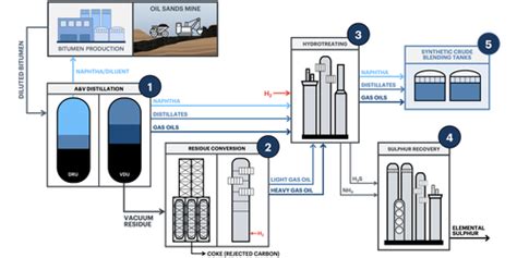 Anatomy Of A Bitumen Upgrader Oil Sands Magazine