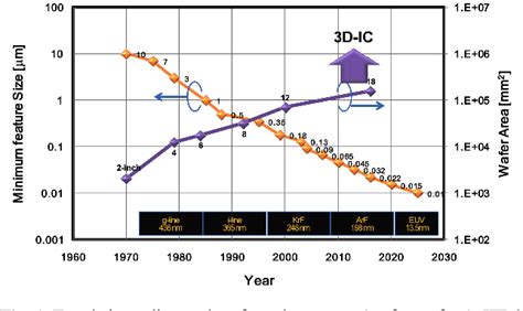 Figure 1 From 3d Integration Using Bumpless Wafer On Wafer Wow Technology Semantic Scholar
