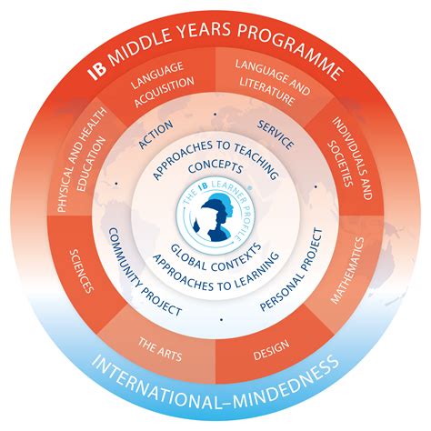 Logotipos Y Modelos De Los Programas International Baccalaureate®