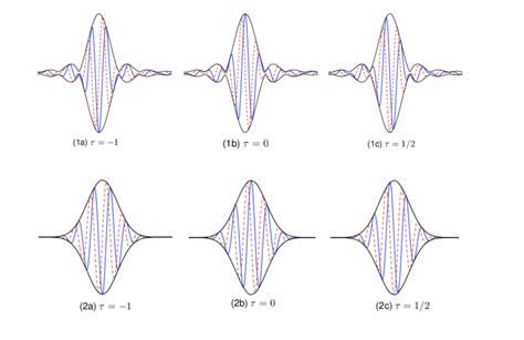 Quadrature Pairs Of Orthonormal Spline Resp B Spline Wavelets Download Scientific Diagram