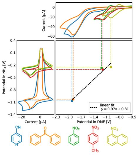Cyclic Voltammograms Scan Rate 250 Mvs Are Plotted For Five Aromatic