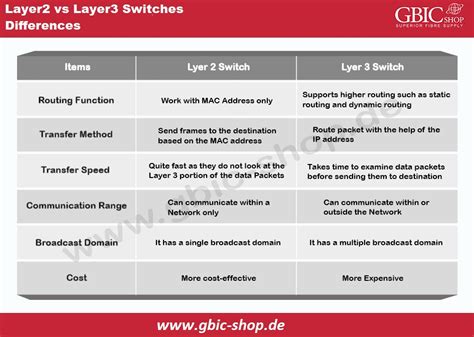 A Comparison Between Layer 2 Switch And Layer 3 Switch Which Option S