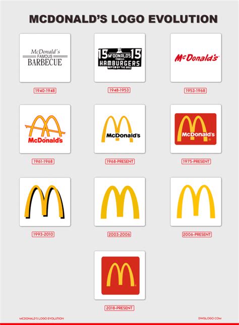 The History Evolution And Meaning Behind The Mcdonalds Logo