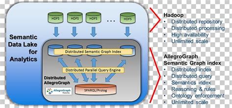 Data Lake Apache Hadoop Big Data Semantic Data Model Png Clipart Analytics Apache Hadoop