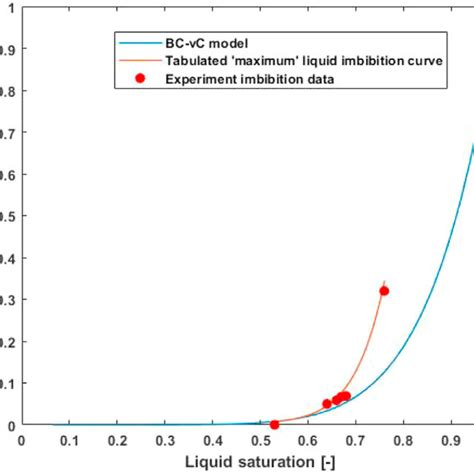 E Liquid Relative Permeability Hysteresis Model Blue Curve Represents