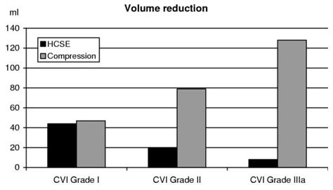 Lower Leg Volume Reduction Relation Of Cvi Grade And Form Of Therapy Download Scientific