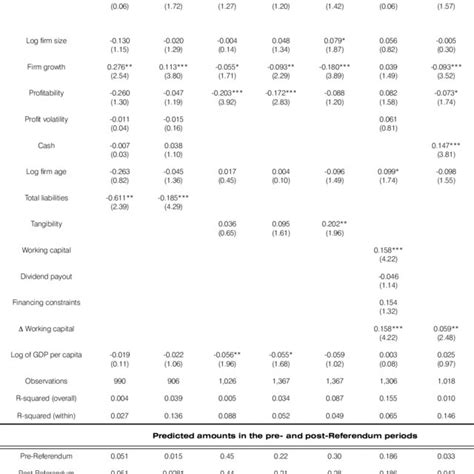 Dividend Payout Capital Structure Cash And Investment Regressions Download Scientific Diagram