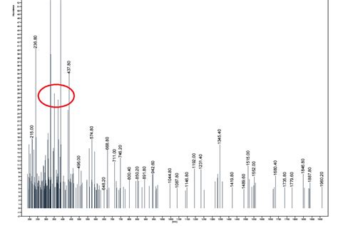 Intelligent Reports Ms Spectra Mass Peak Labels Customization Forum