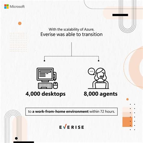 Digitalization Innovation Employeemanagement Microsoft