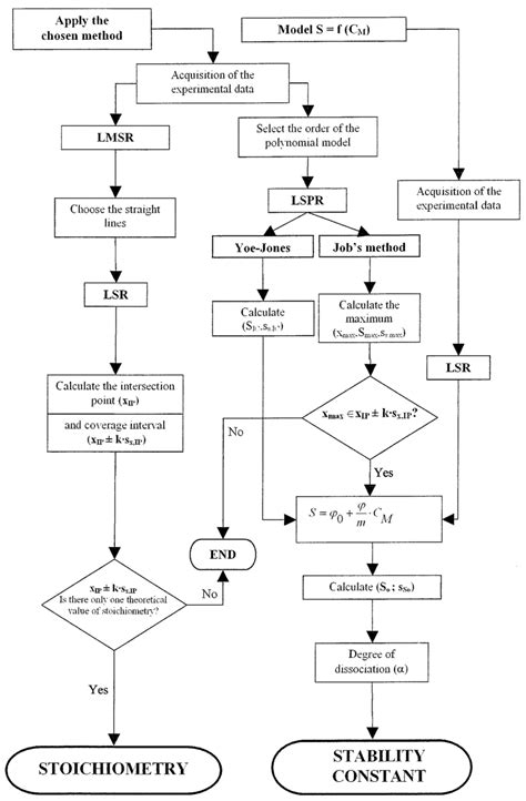 Stoichiometry Flow Chart