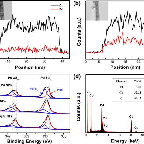 A Corresponding Edx Line Profiles Of Cu Nts In Pdcucunts B