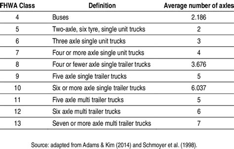 4 Fhwa Vehicle Class Axle Factors Download Table