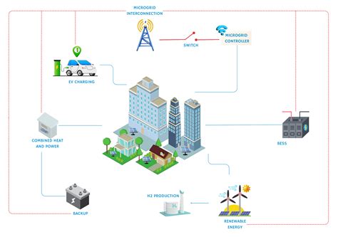 Microgrids Aurora Renewables
