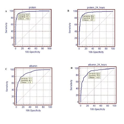 The Figures Are Representative For Urine Ife Patterns Observed In This