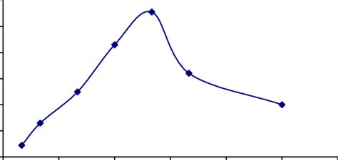 Effect Of Acetate Buffer Concentration On The Reaction Download