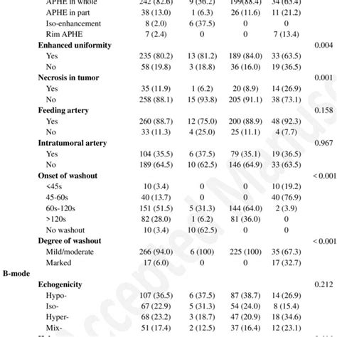 Imaging Features Among Different Ceus Li Rads Categories Download