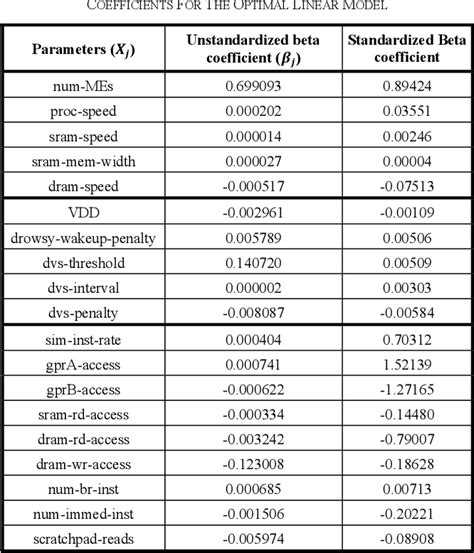 table 4 from an accurate learning based performance power model for