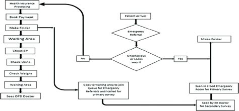 A Process Map Of The Obstetrics Department Of Kbth Prior To The