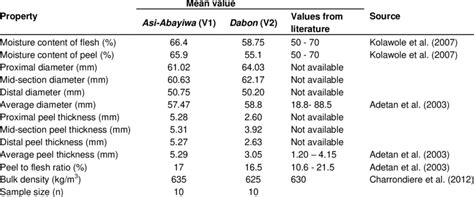 Physical Properties Of Cassava Varieties Download Scientific Diagram