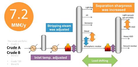 Crude Distillation Unit Yield Improvement And Heat Recovery European Refinery Process