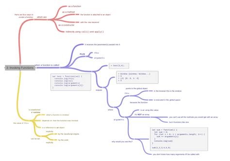 3 Invoking Functions Coggle Diagram