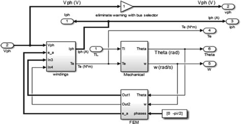 Simulink Model Of The Stepper Motor Download Scientific Diagram