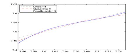 Plot Of The Linear Quadratic And Fourth Order Fitted Curves Download