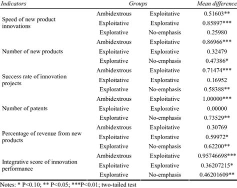 Multiple Comparison Analysis Lsd Of The Four Learning Strategies Download Scientific Diagram