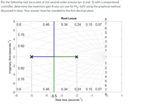 Solved For The Following Root Locus Plot Of The Second Order