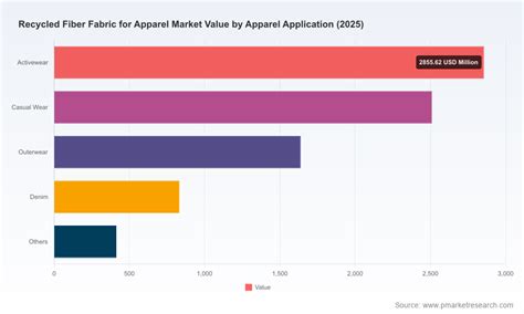 Global Recycled Fiber Fabric For Apparel Market 2026 Pw Consulting Chemical And Energy Research