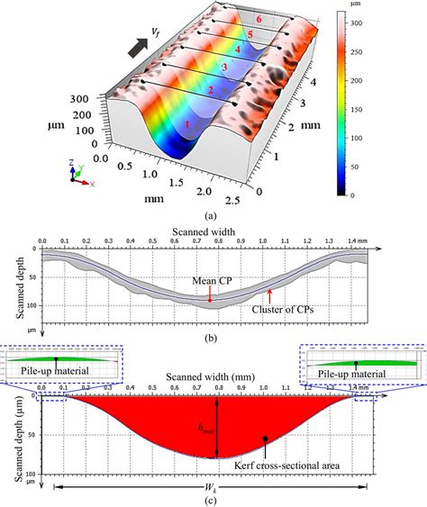 Extraction Of Kerf Characteristics From Scanned Kerfs A 3d