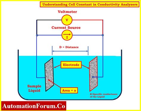 Cell Constant Of A Conductivity Meter At Shanna Gaiser Blog
