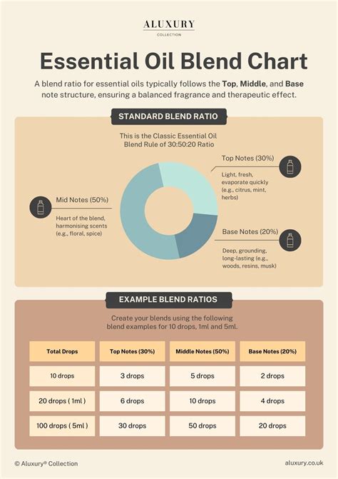 Essential Oil Reference Chart Essential Oil Reference Chart Set