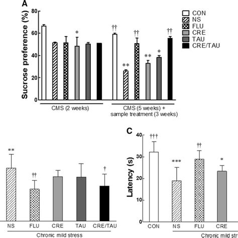 Effects Of Creatine Taurine And The Mixture Of Creatine And Taurine