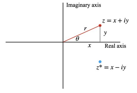 212 Introducing Complex Numbers Euphonics