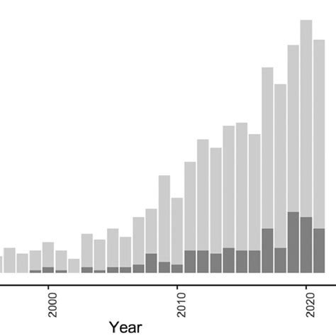 Number Of Publications With The Terms Convergenceconvergent