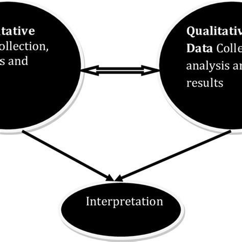 1 Mixed Method Research Design In The Process Of Research Following