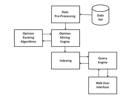 Aspect Based Opinion Mining