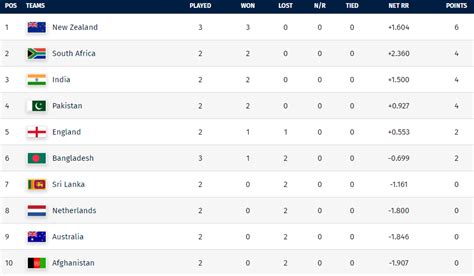 Icc Odi World Cup Points Table Latest Updates New Zealand Reclaim Top Spot As South Africa Slip