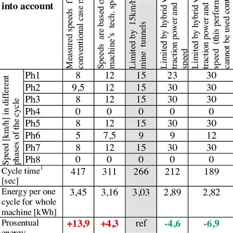 Performance Vs Efficiency When Only Influence Of Speed Is Taken Into