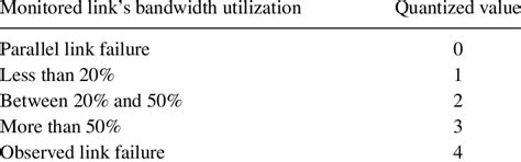 Quantization Of Monitored Link Bandwidth Utilization Download Scientific Diagram