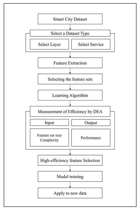 Process Measuring Efficiency Of Features By Applying Dea Download