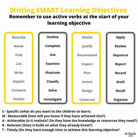 Making Learning Objectives Meaningful Workshop Follow Up January 2022