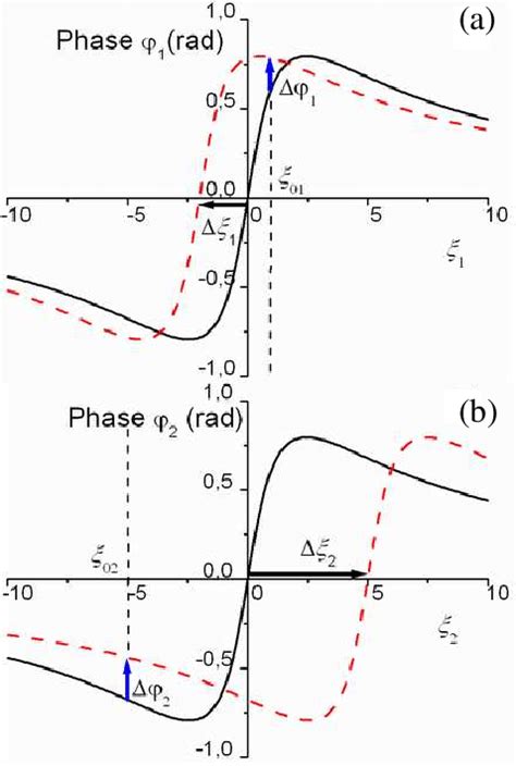 Phase Angle For Lower Frequency A And High Frequency B Resonances