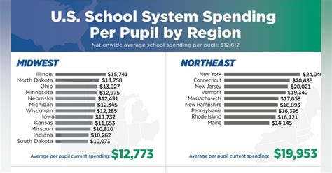 States With The Lowest Per Pupil Public School Revenue 2017 18