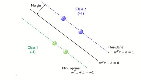 Support Vector Machine
