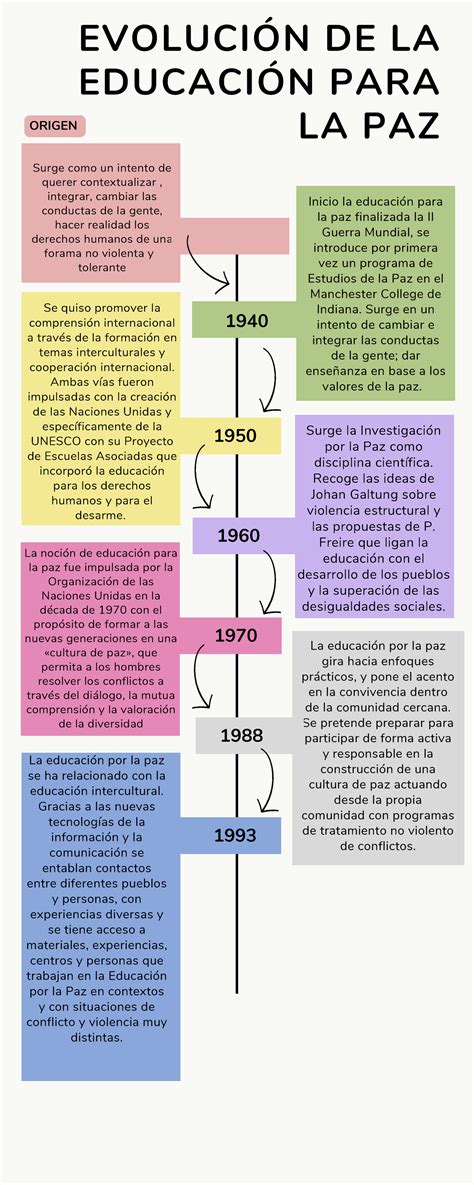 Evolución De La Educación Para La Paz Y Derechos Humanos En El Siglo Xx