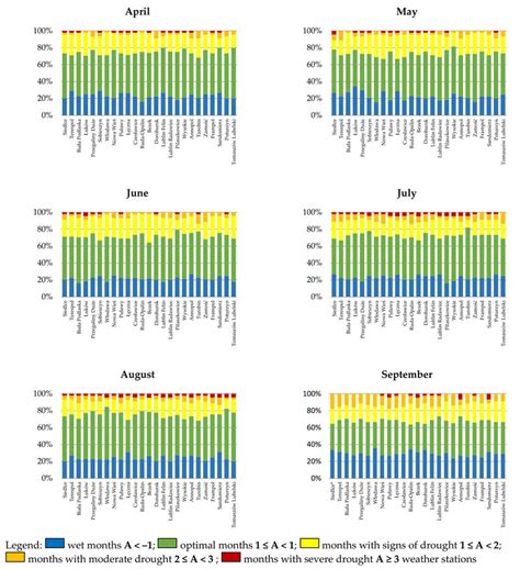 Frequency Of Each Class Of Aridity Index A In The Warm Half Year In The