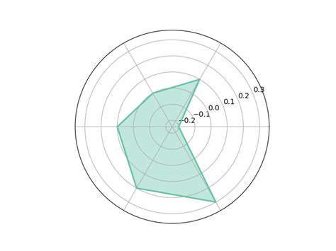 N Spider Plot — Easympl 0213 Documentation
