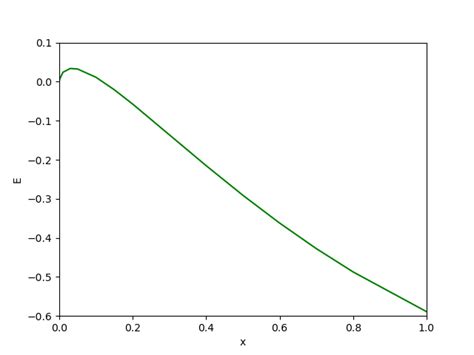 Graph Of E Versus X In The Case 2 Where X Is Restricted To The Region